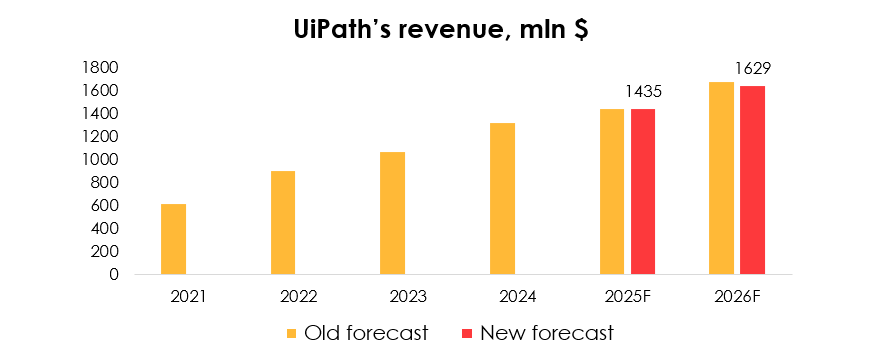 UiPath: Future Valuation Largely Depends On How Soon Execution Will Be ...