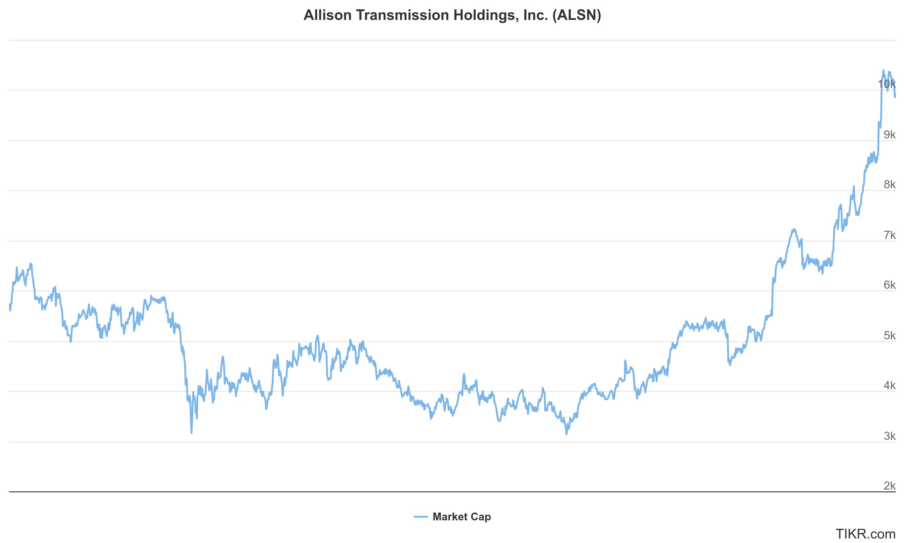 Investigating Allison Transmission: 3 Reasons This Stock Can Go Higher ...