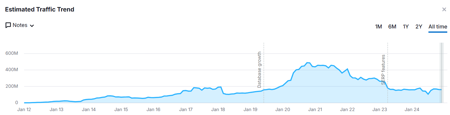 Pinterest: Struggling To Strike A Balance Between User Growth And ...