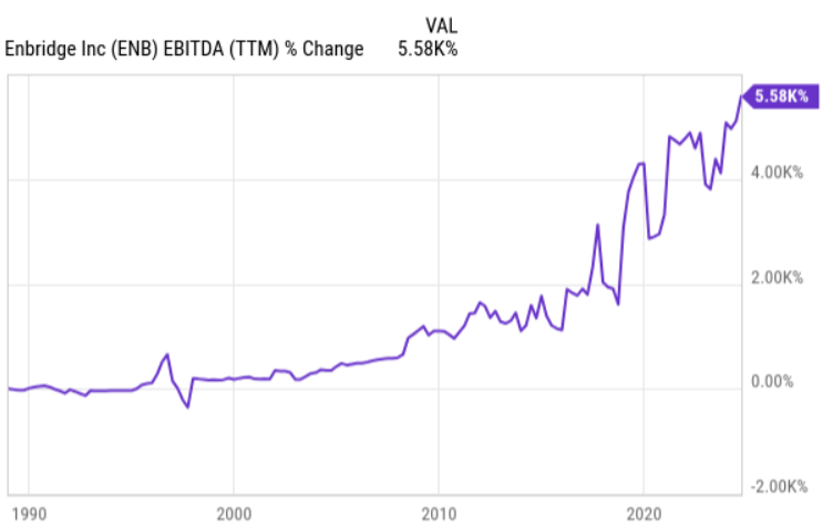 Enbridge: My Second Largest Investment For Double Digit Compounding ...