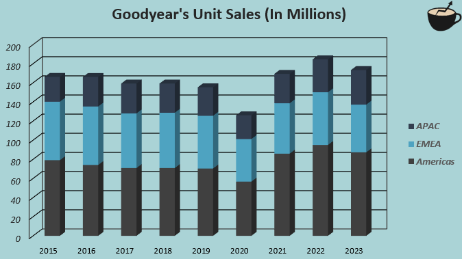 Goodyear: Forward Plan Isn't Likely To Fix Underlying Issues (NASDAQ:GT ...