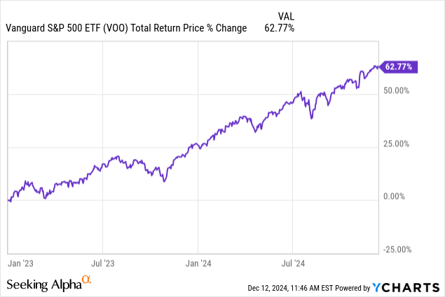3 Reasons 2025 Looks Scary For The S&P 500: VOO (NYSEARCA:VOO) | Seeking Alpha