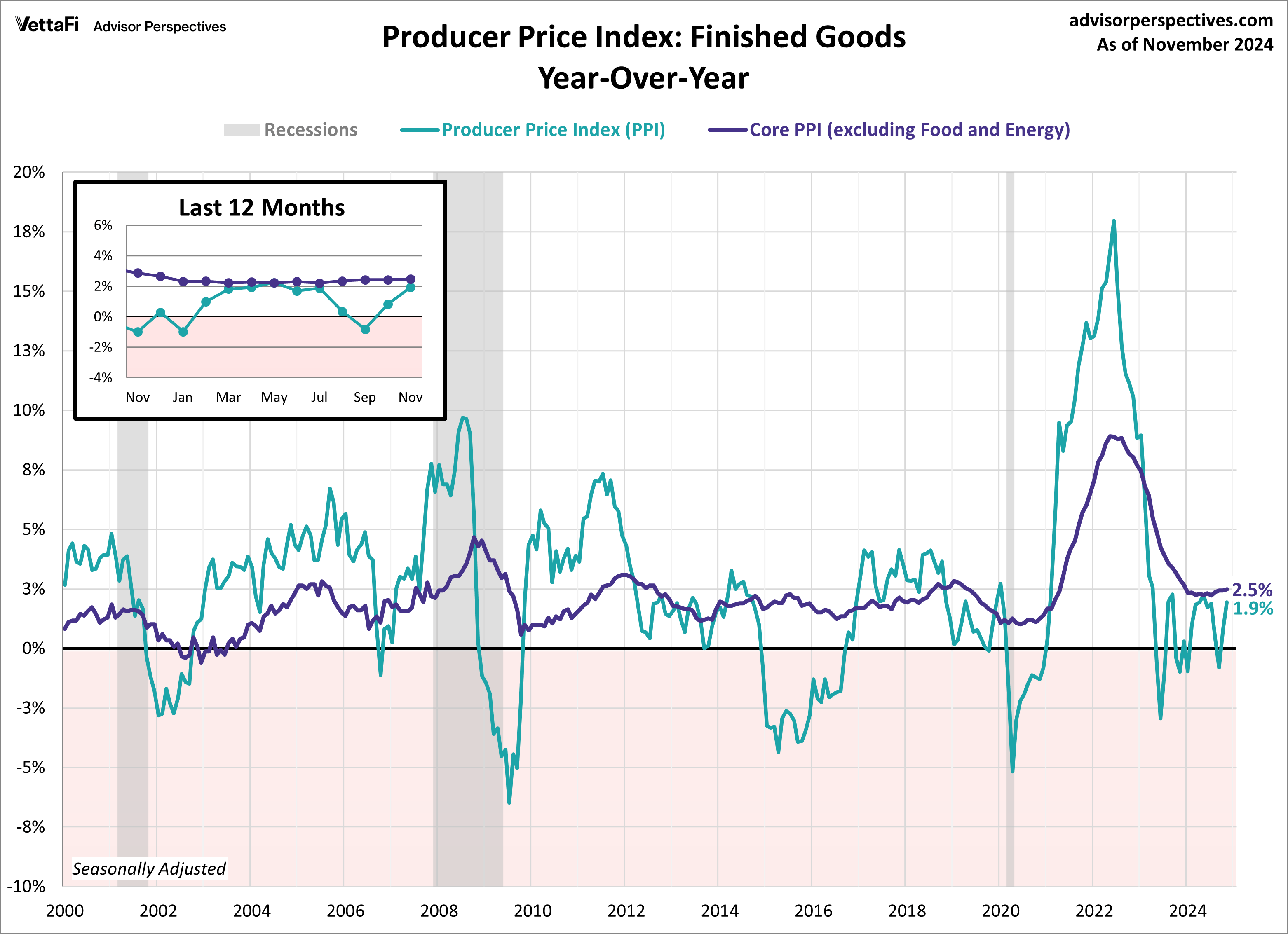 Producer Price Index: Wholesale Inflation Rose In November | Seeking Alpha