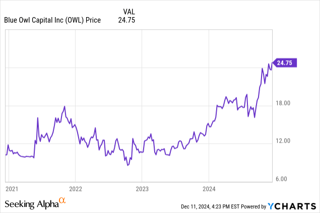Blue Owl Capital Inc. Is A Sell Because Of Indirect Risks (NYSE:OWL ...