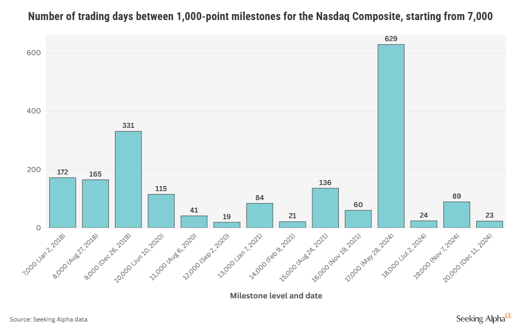A Deep Dive Into the Nasdaq's Road to 20,000 (Nasdaq Global Indices ...