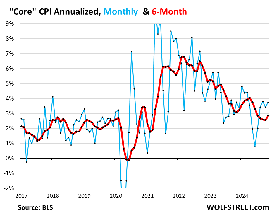 Beneath The Skin Of CPI Inflation: CPI And Core CPI Accelerate Further Month-To-Month | Seeking ...