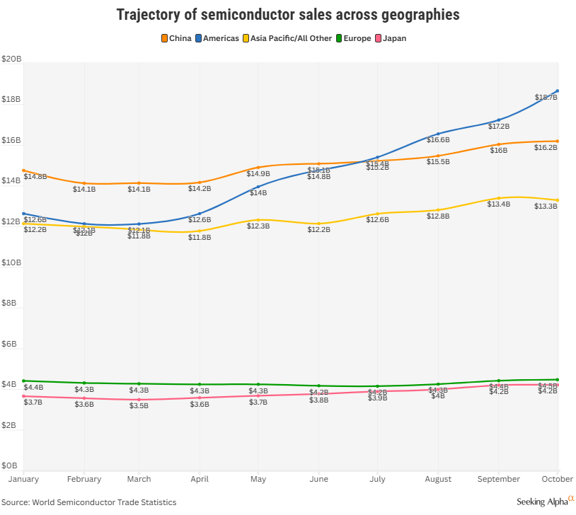 SA Charts: Here's how global semiconductor sales have performed this ...