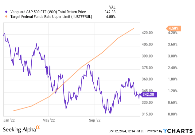 3 Reasons 2025 Looks Scary For The S&P 500: VOO (NYSEARCA:VOO ...