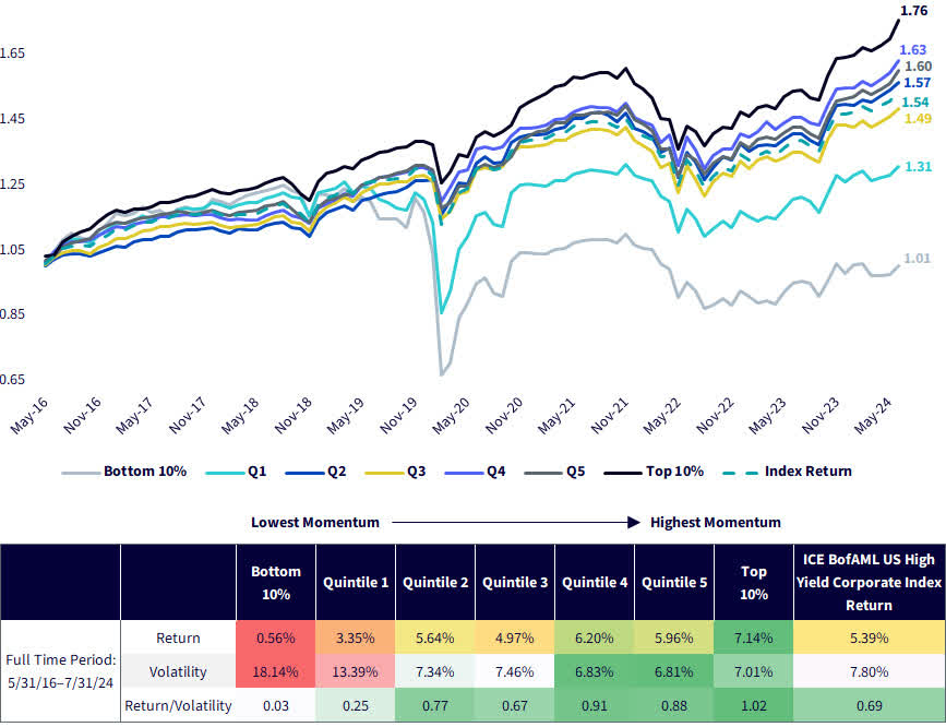The Power Of Momentum: Enhancing Our High Yield Bond Strategy | Seeking ...