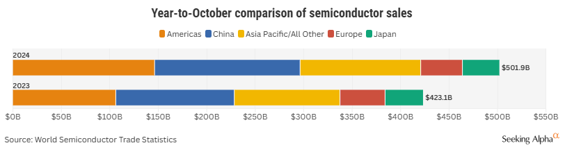 SA Charts: Here's how global semiconductor sales have performed this ...