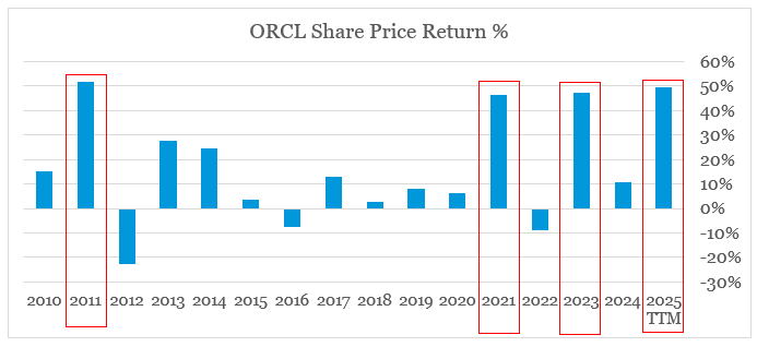 Oracle: Prepare For A Change In 2025 (NYSE:ORCL) | Seeking Alpha