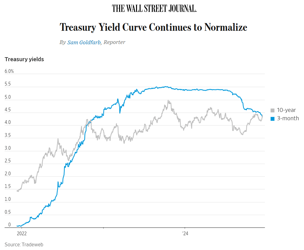 Treasury Yield Curve Inversion Ending: Avoid Stocks, Buy Gold And Long ...