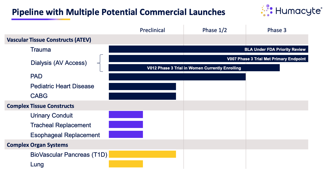 Humacyte Stock: FDA Waiting Game, Bleeding Company Dry (NASDAQ:HUMA ...