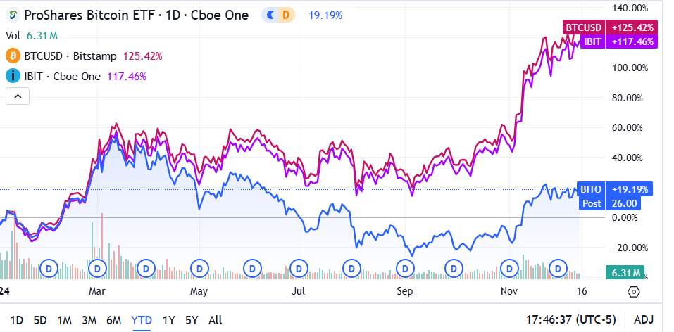 BITO: This ETF Presents A Compelling Risk/Reward Balance (NYSEARCA:BITO ...
