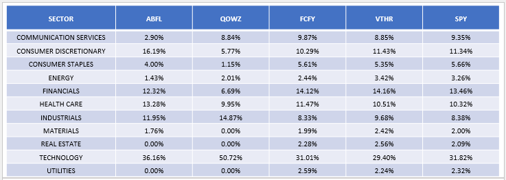ABFL: A Solid But Expensive Free Cash Flow Leaders ETF (BATS:ABFL ...