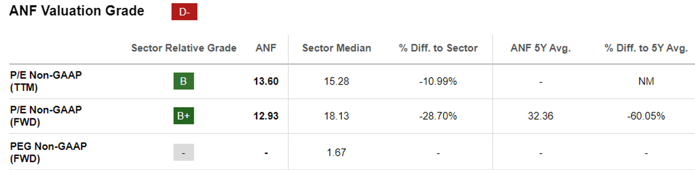 Abercrombie & Fitch: Nearly The Cheapest It's Ever Been, Double-Digit Growth Remains (NYSE:ANF ...