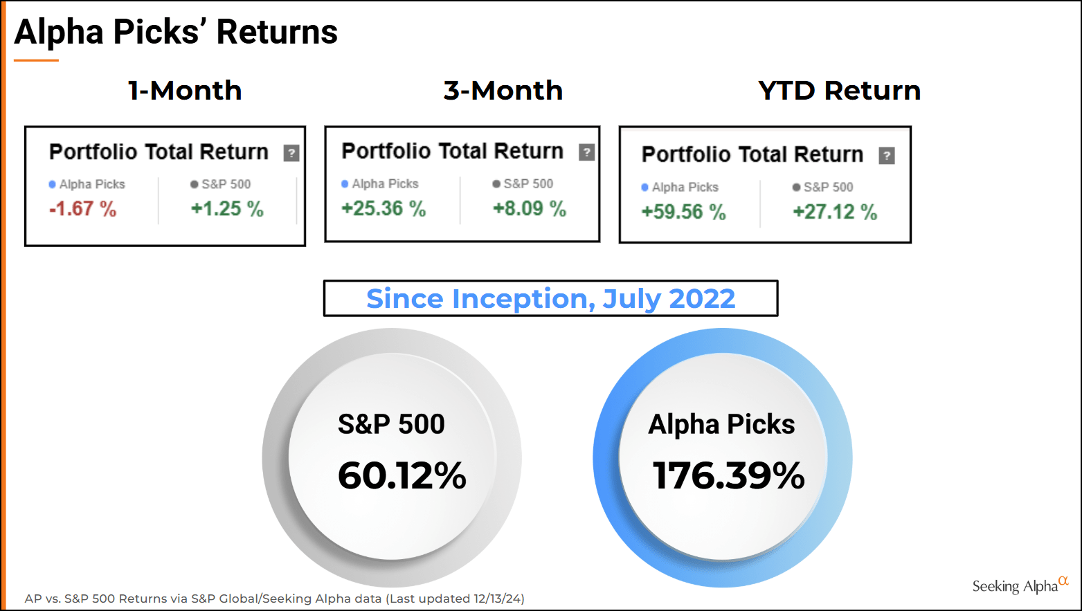 Alpha Picks Weekly Market Recap | Seeking Alpha