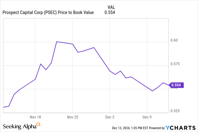 Prospect Capital Stock: Still Steering Clear For Now (NASDAQ:PSEC ...