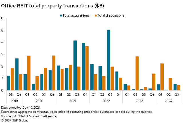 Earnings Metrics Of Several U.S. Office REITs Drop In Q3 | Seeking Alpha