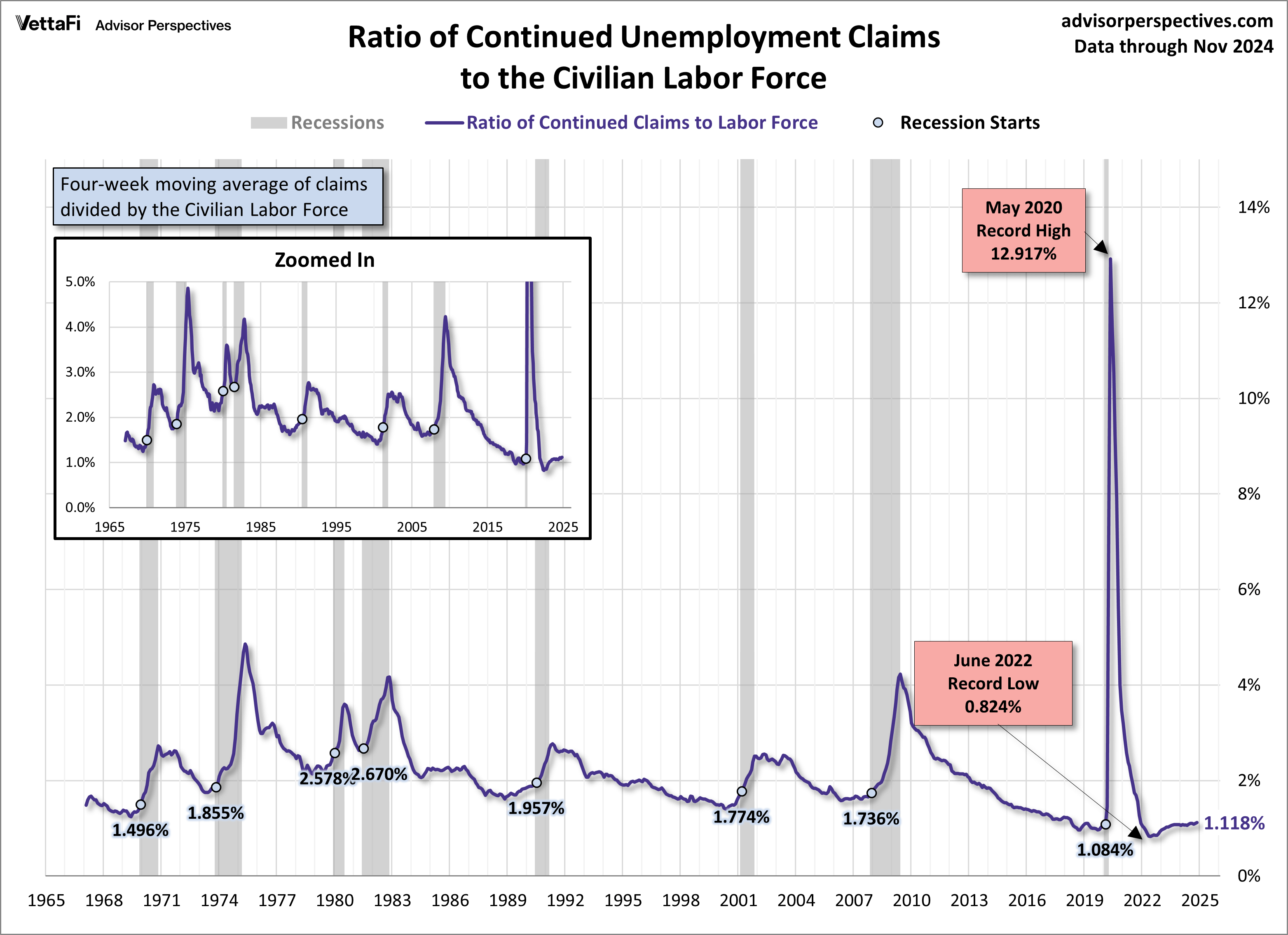 Unemployment Claims As A Recession Indicator: November 2024 | Seeking Alpha