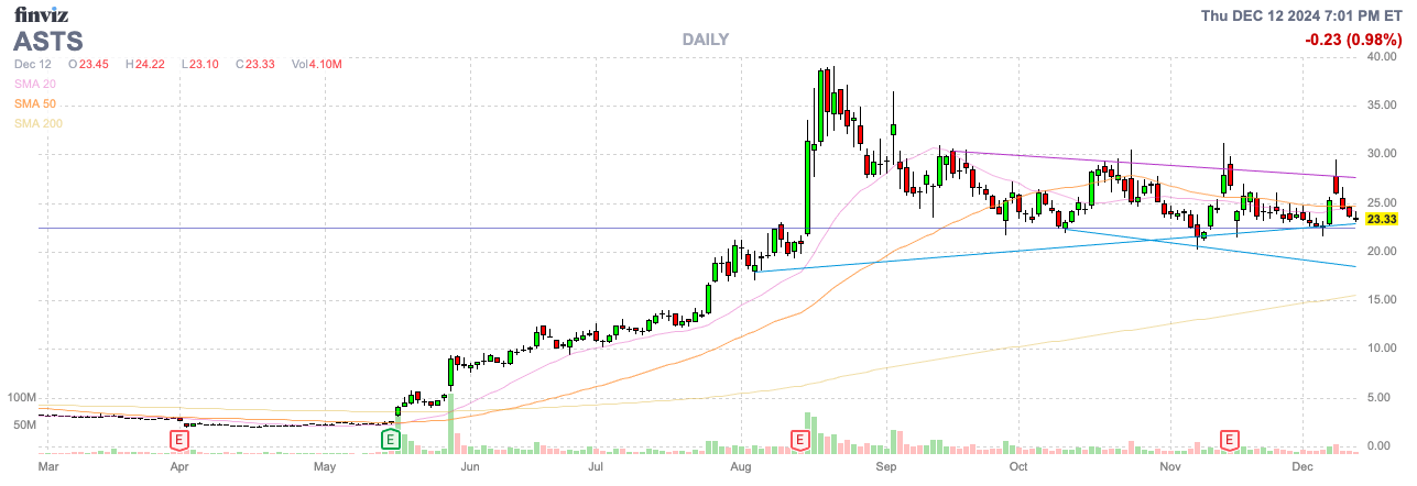 AST SpaceMobile (ASTS) Stock: A Whole Lot Needs To Go Right | Seeking Alpha