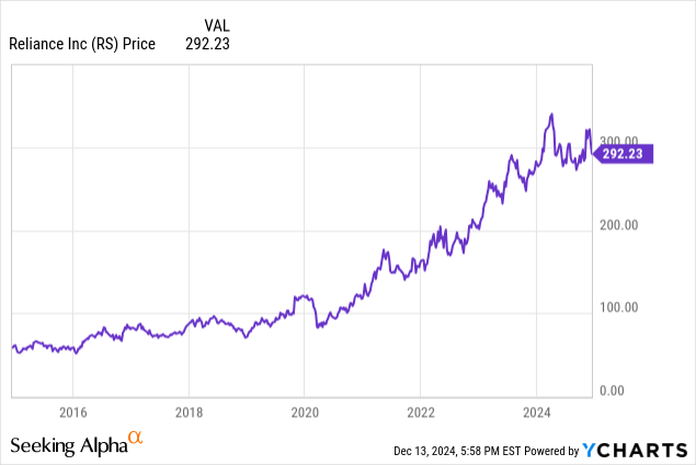 Reliance Stock: As Strong As Steel (NYSE:RS) | Seeking Alpha