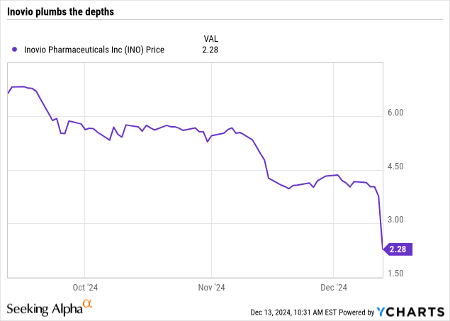 Inovio Pharmaceuticals: The Dangerous Allure Of A Falling Knife (NASDAQ:INO) | Seeking Alpha