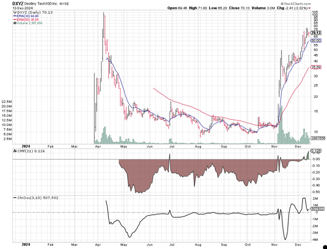 Destiny Tech 100: From The Dark Side To The Absurd (DXYZ) | Seeking Alpha