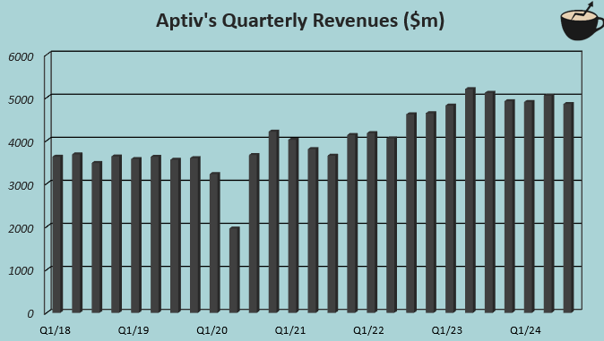 Aptiv Stock: A Value Stock Amidst EV Adoption Slowdown (Rating Upgrade ...