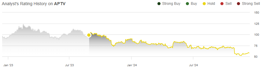 Aptiv Stock: A Value Stock Amidst EV Adoption Slowdown (Rating Upgrade ...