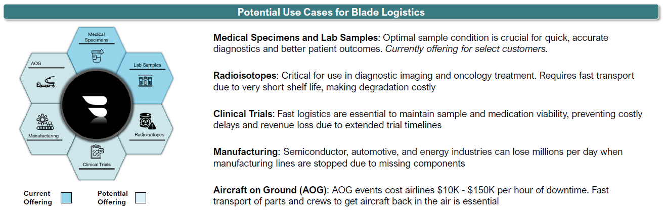 Blade Air Mobility: Move Into Organ Transportation Represents The ...