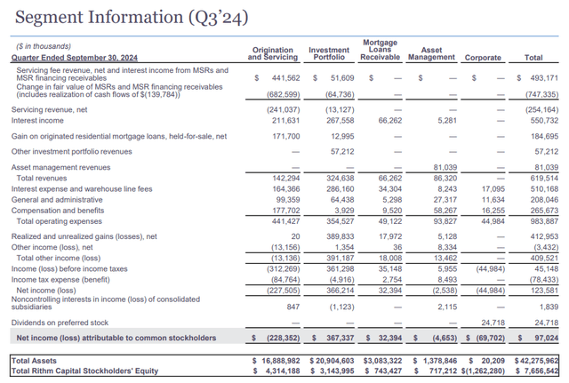 Rithm Capital: 9% Yield, 2.2X Dividend Coverage, Upside (RITM ...