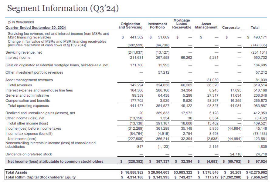 Rithm Capital: 9% Yield, 2.2X Dividend Coverage, Upside (RITM ...