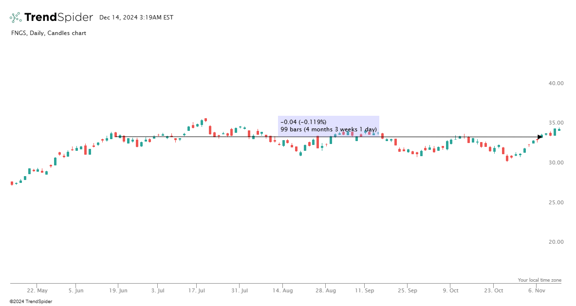 FNGU: A Leveraged Bet On Innovation | Seeking Alpha