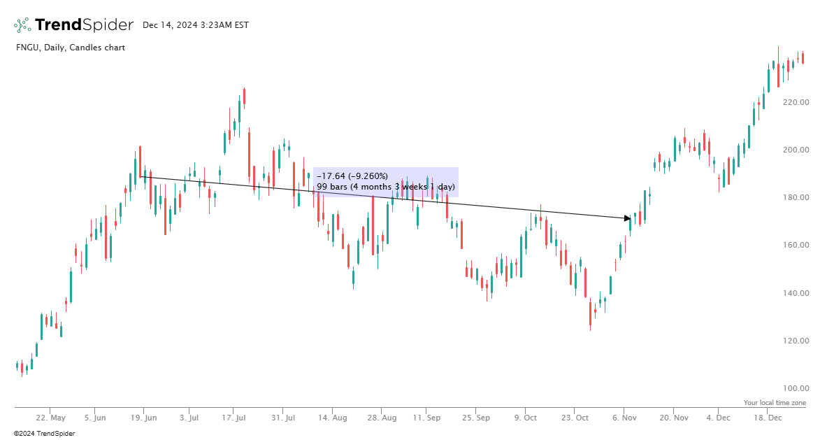 FNGU: A Leveraged Bet On Innovation | Seeking Alpha