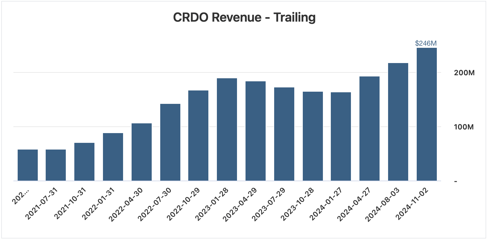 Credo's Huge AI Growth Runway Is Confirmed By An Industry Bellwether (NASDAQ:CRDO) | Seeking Alpha