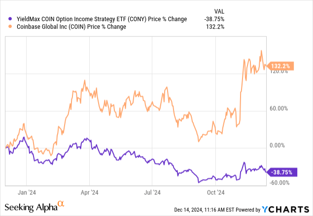 One Year Later, I Was Wrong About CONY And Its 110% Yield (NYSEARCA ...