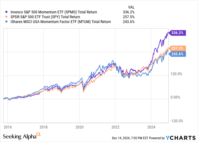 SPMO: 5 Reasons Why This ETF Is A Buy (NYSEARCA:SPMO) | Seeking Alpha