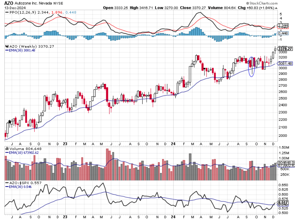 AutoZone Stock Is A Buy Breaking Out To New Highs (Technical Analysis ...