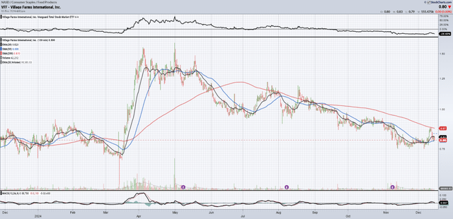 Village Farms Set To Grow In 2025 With Dutch Cannabis Revenues (Buy ...