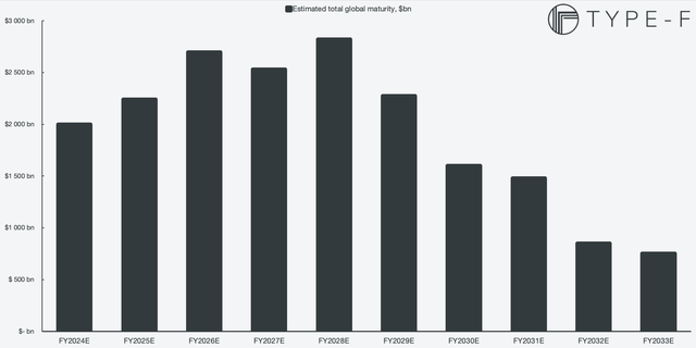 S&P Global: The Maturity Wall Presents A Huge Opportunity Heading Into ...