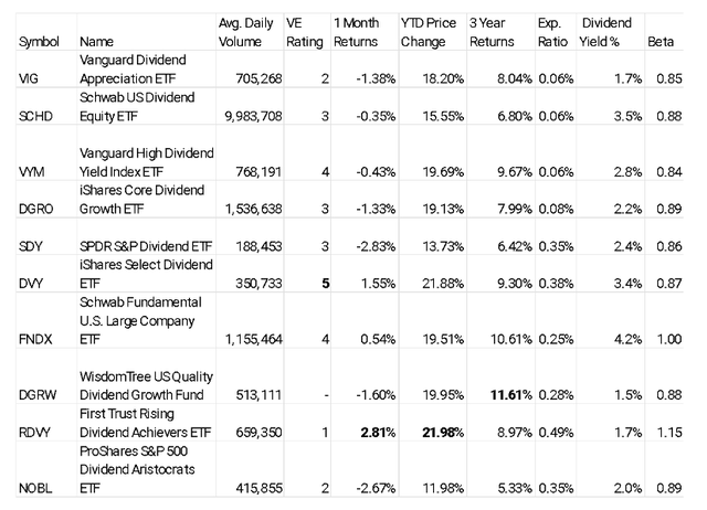 The Many Choices Of U.S. Dividend ETFs | Seeking Alpha