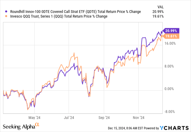 QDTE ETF: High Yield Doesn't Always Mean Higher Risk | Seeking Alpha