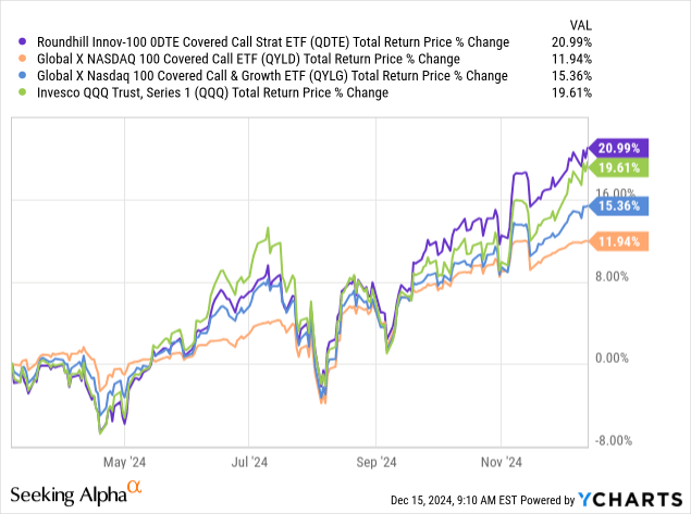 QDTE ETF: High Yield Doesn't Always Mean Higher Risk | Seeking Alpha