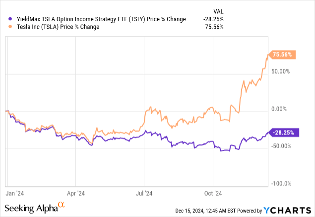 TSLY: Strategy Has Ultimately Proven To Be Effective (NYSEARCA:TSLY ...