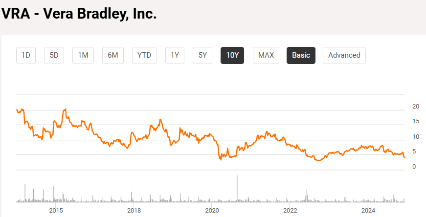 Vera Bradley Worth A Flyer On Hopes Of Better Management Or Takeover ...