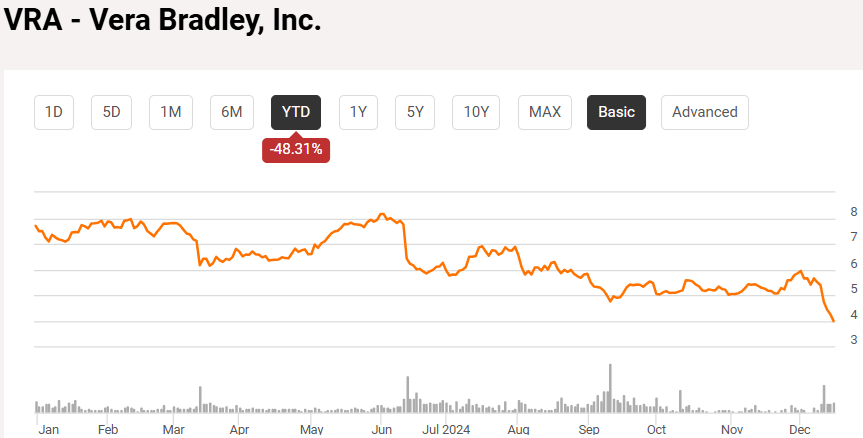 Vera Bradley Worth A Flyer On Hopes Of Better Management Or Takeover ...