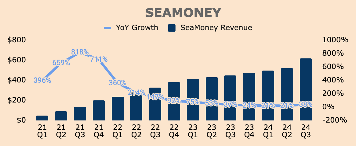 Sea Limited: The Three-Headed Monster Roars On (NYSE:SE) | Seeking Alpha