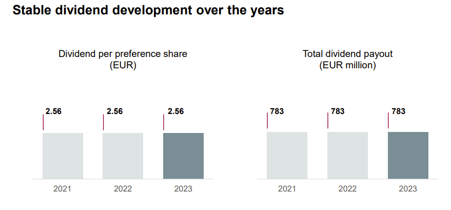 Porsche Automobil Holding SE: Lower Dividends Raise Concerns (OTCMKTS ...