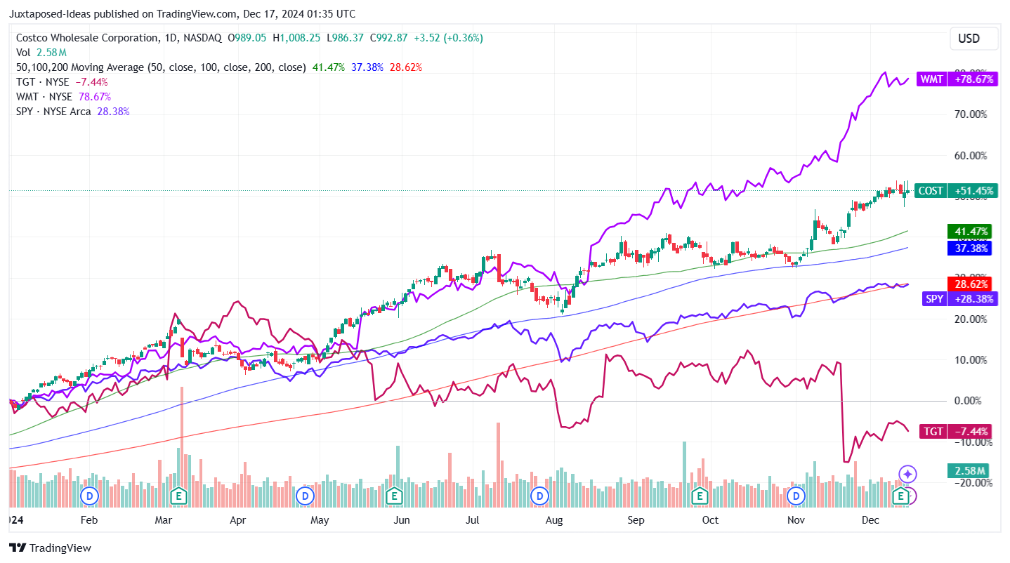 Costco: Fundamentals And Valuations Offer Mixed Investment Story ...
